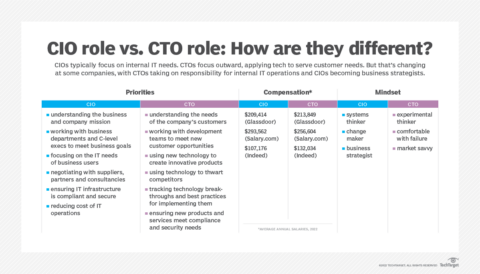 The Difference Between CIO and CTO - Titan Business Innovation