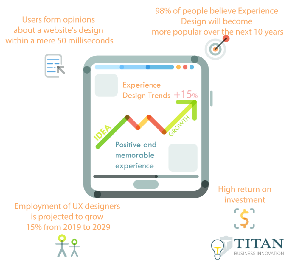 Breaking down the future trends of Experience Design - Titan Business ...